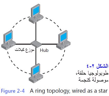 مدونة علوم الحاسوب الالكترونية طوبولوجيا الحلقة Ring Topology