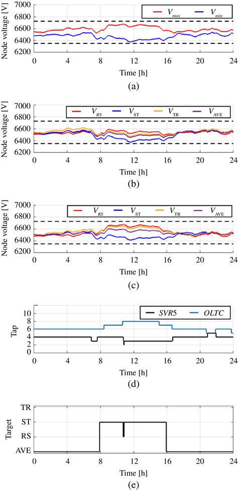 Svr Control Method Adapted To Three‐phase Unbalanced Voltage In Distribution Systems With