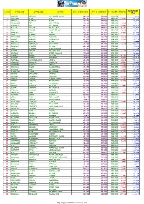 Listado Provisional Aprobados Oposicion Auxiliar Administrativo Ses Pdf