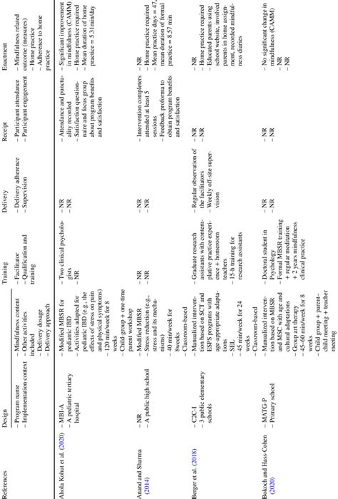 Intervention Characteristics And Fidelity Download Scientific Diagram