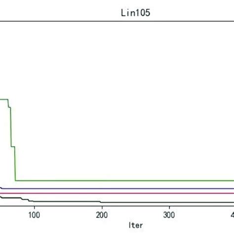 Iteration Curves Of Krob100 Download Scientific Diagram
