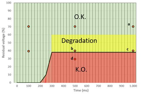 Experimental Results In Terms Of A Vulnerability Curve For The Whole