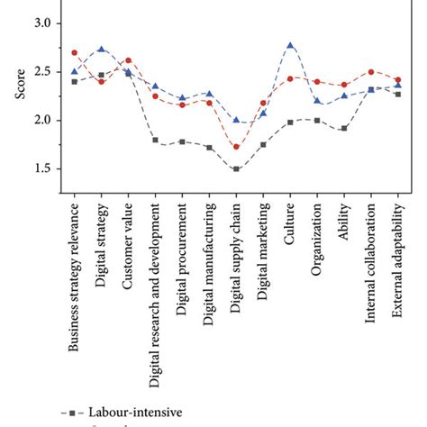 Digital Maturity Score Of Four Dimension Segmentation Indicators Of