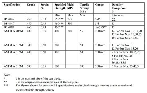 Rebar Standards History Ultimate Tensile Strength Str