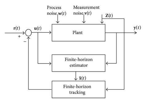 Of Continuous Time Nonlinear Tracking Download Scientific Diagram