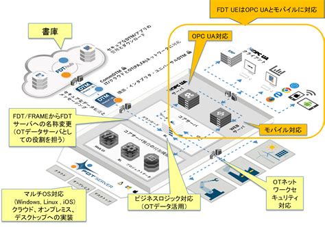 図2 FDT UE のサービス指向サーバ構造
