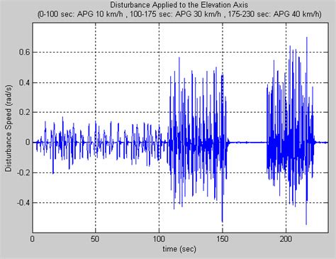 4 the disturbance speed excerpted on the elevation axis for the download scientific diagram