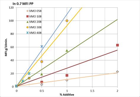 Melt Flow Modifiers For Pp