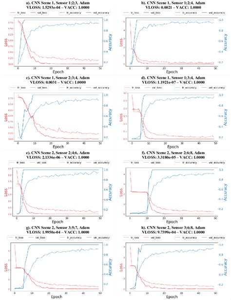 A L Training Results Of Cnn For Combined Signal From Various Sensor Download Scientific