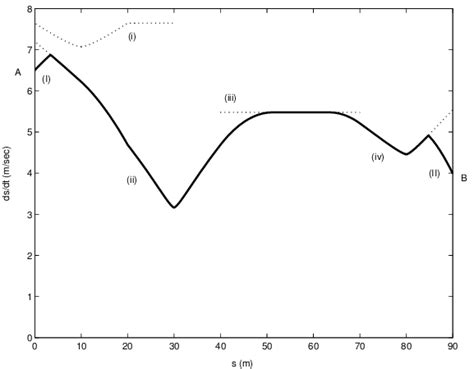 optimal velocity for the radius profile of fig 2 download