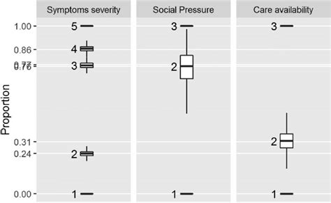 estimated strength of intermediate levels of categorical variables