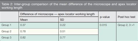Accuracy Comparison Of Three Different Electronic Apex Locators In Single Rooted Teeth — An In