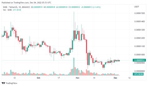 Shib Pristrender Sidelengs Vil Det Stige N R Som Helst Snart All Things It