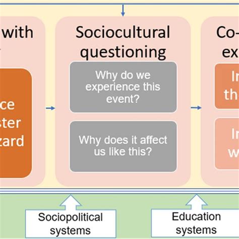 Indigenous Knowledge Framework In Theory A Process Of Acquiring