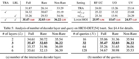 Table 5 From Neural Logic Human Object Interaction Detection Semantic