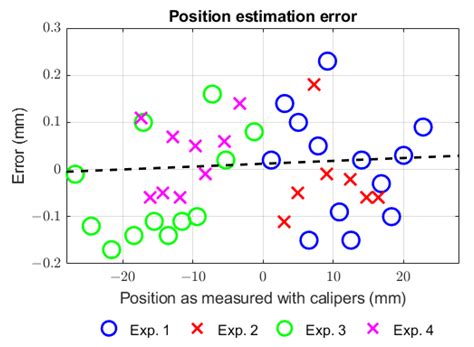 Sensors Free Full Text End Point Position Estimation Of A Soft