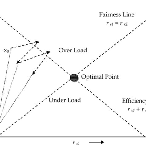 Efficiency And Fairness Vector Representation Download Scientific Diagram