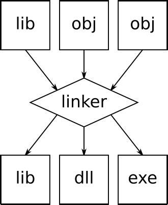Linker Computing Wikipedia