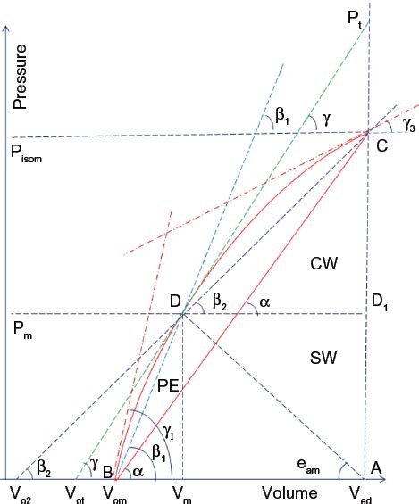 Curvilinear Espvr Represented By The Curve Bdc B Is The Intercept With