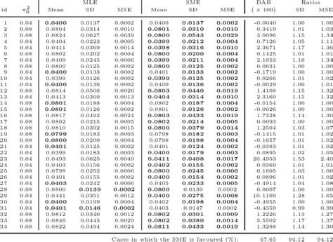 Mses Mean Values And Sds Of The π 2 0 Values Estimated Using The Mle