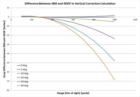 Ballistic Calculators Bullet Drops When Shooting At Inclination