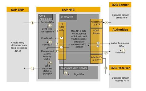 Sap Brazil Grc Nfe Overview Sap Community