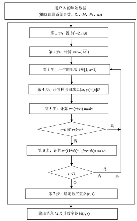 杨元原博士国密课堂 · 第二期 商用密码应用安全性评估：part2 商用密码算法sm7 Csdn博客