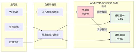 Sql Server 如何实现高可用和读写分离技术架构 腾讯云开发者社区 腾讯云
