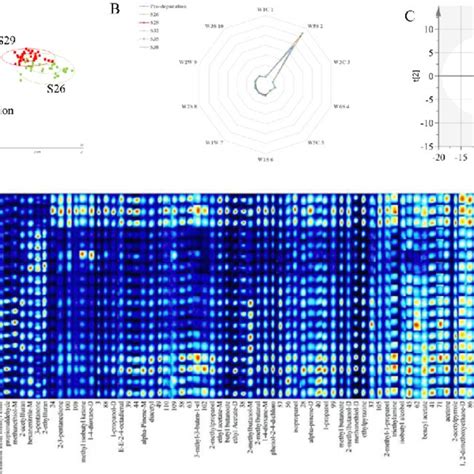 Odor Component Analysis Of Pacific Oysters At Different Salinities
