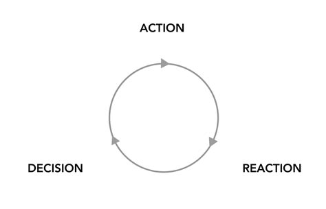 Ux Creating Natural Experiences With Feedback Loops By Nick Morgan Jones Code And Co Medium