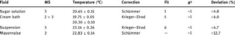 Analysed Measurement Samples With Associated Measurement Parameters And