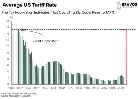 Us Tariffs Are At The Highest Levels Since The Great Depression Here