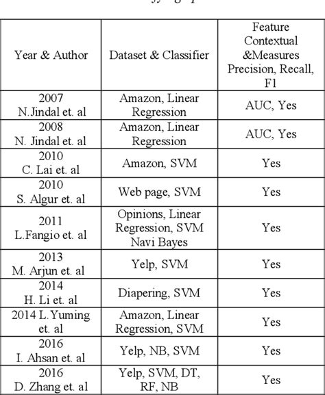 Table 1 From A Detection Of Unfairness Online Reviews Using Deep