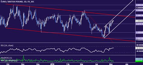 Eurgbp Technical Analysis Euro Trend Still Favors Weakness