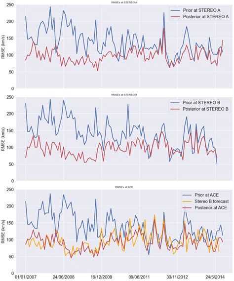 Root Mean Square Error Rmse Of The Solar Wind Speed Averaged Over