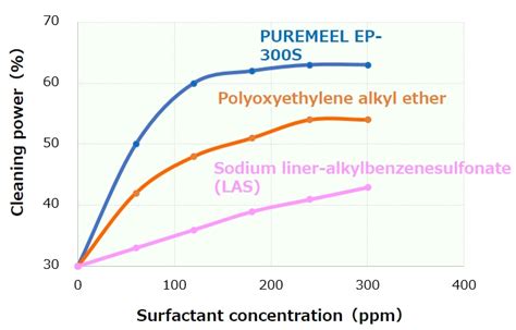 Polyoxyalkylene Alkylamine Based High Performance Detergent Base For