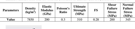 Table 3 From Shock Propagation Through A Bolted Joint Structure Under