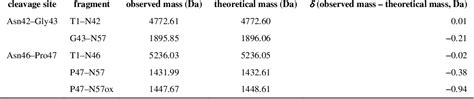 Table 1 From The Longest Amyloid β Precursor Protein Intracellular
