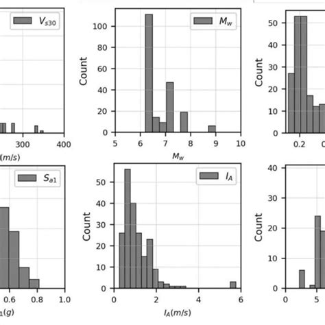 Distribution Of Vs30 And Key Intensity Measures In The Database