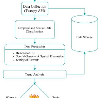 Sentimental Analysis Download Scientific Diagram