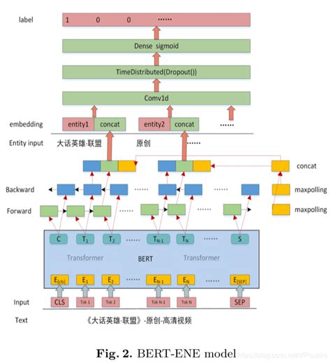 Nlp 实体链接论文阅读—entity Linking For Chinese Short Texts Based On Bert And