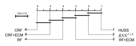 Nemenyi Test Results For The Cell Function Classification Performance