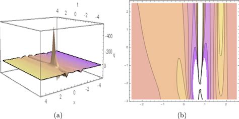 Plot 3d Contour Of Qx T In Eq 14 Download Scientific Diagram