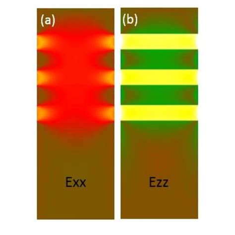 Finite Element Simulation Result Of The Strain Maps For A Exx And B Download Scientific