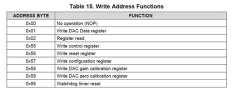Dac8760 Dac8760 Communication Problem Data Converters Forum Data Converters Ti E2e