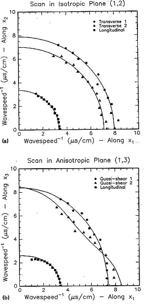 Figure 7 From Determination Of The Elastic Constants Of Anisotropic Materials Using Laser