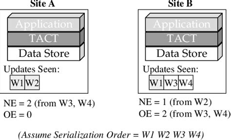 figure 1 from the costs and limits of availability for replicated