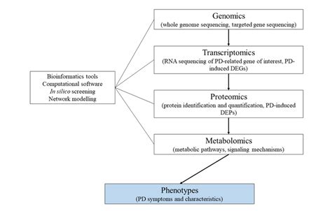 Cascade Of The Omics Based Approach In Pd Research The Key Omics