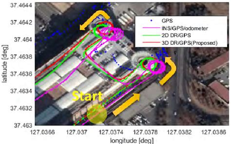 Figure 1 From Mems 3d Drgps Integrated System For Land Vehicle
