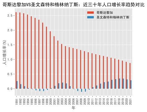 哥斯达黎加vs圣文森特和格林纳丁斯人口增长率趋势对比1991年 2021年数据ricavincent
